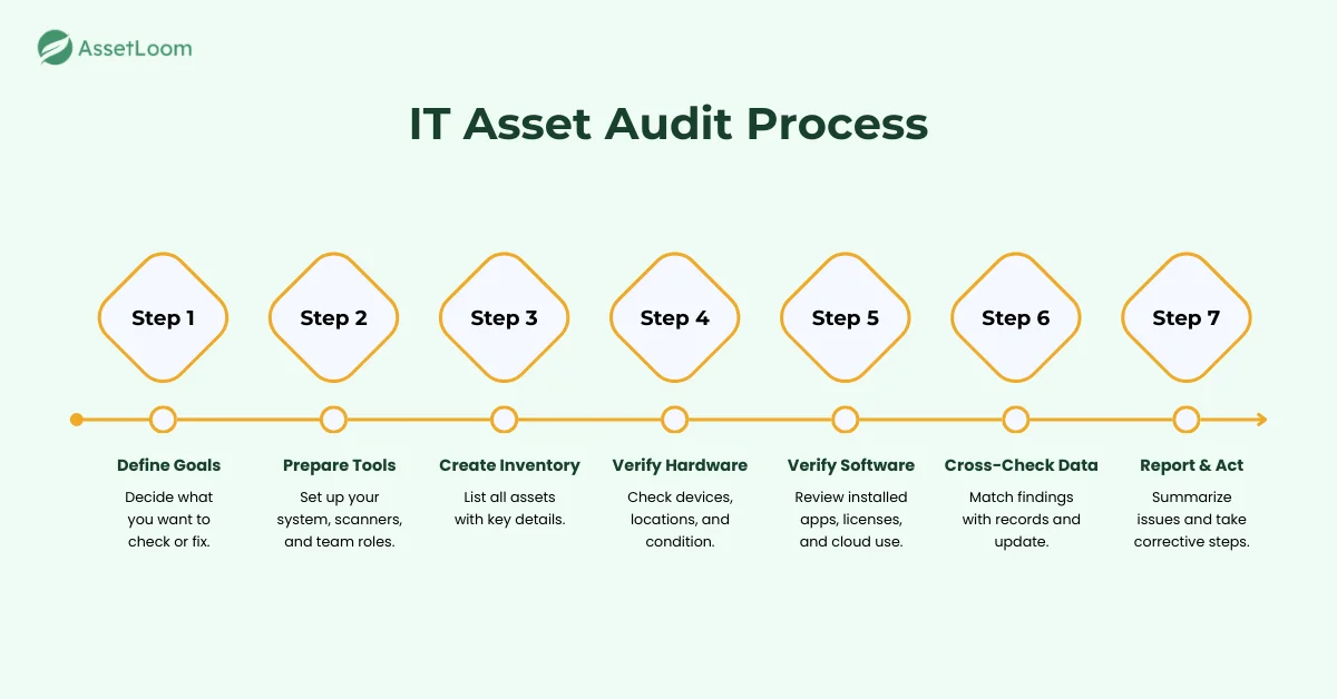 IT Asset Audit: Steps, Types, Metrics & Common Mistakes